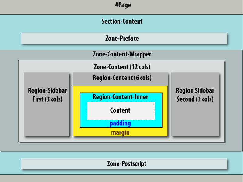 Diagram of regions in Omega 3 | Drupal Groups